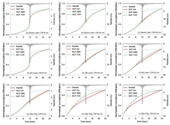 A Modified SCS Curve Number Method for Temporally Varying Rainfall ...