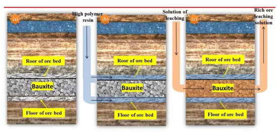 In-Situ Leaching Mining Technique for Deep Bauxite Extraction and the ...