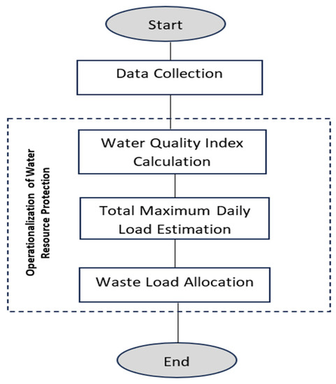 Assessing Feasibility of Water Resource Protection Practice at ...