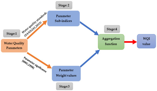Assessing Feasibility of Water Resource Protection Practice at ...