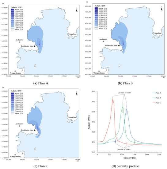 Numerical Simulation for Optimization of the Water Intake-Outlet ...