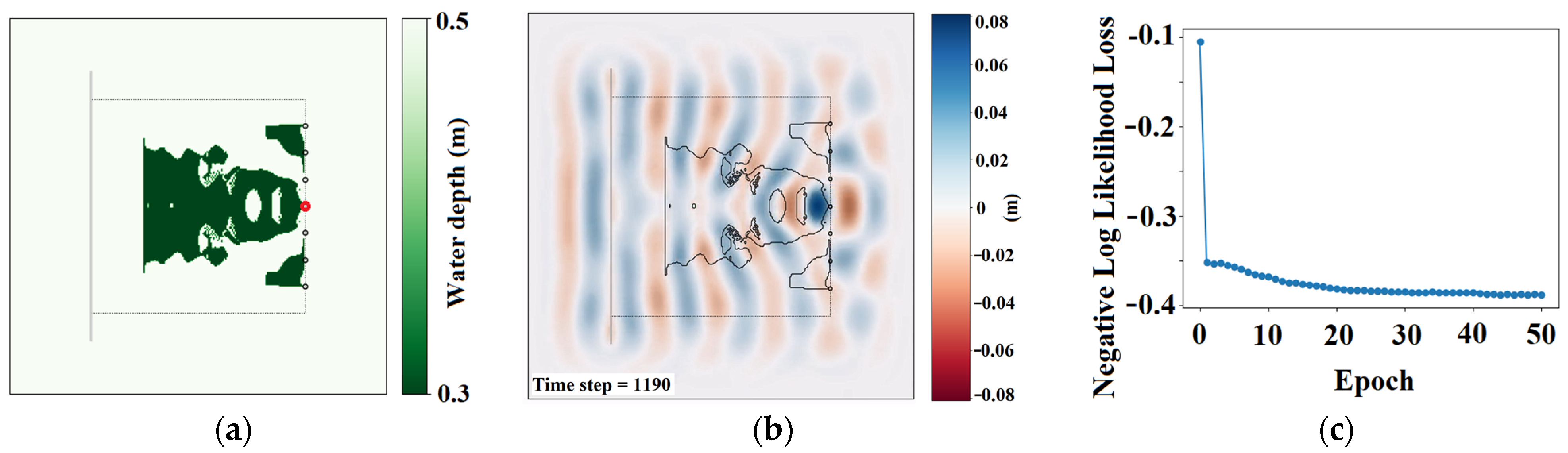 Directing Shallow-Water Waves Using Fixed Varying Bathymetry Designed by Recurrent Neural Networks