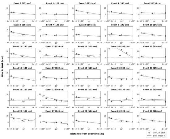 Short-Term Ocean Rise Effects on Shallow Groundwater in Coastal Areas ...