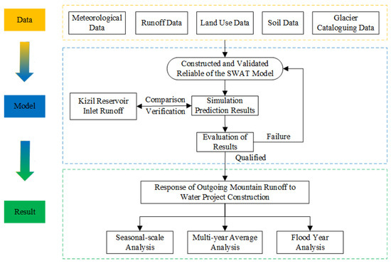 Water | Free Full-Text | Impact of the Construction of Water ...