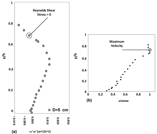 Comparison of Velocity and Reynolds Stress Distributions in a Straight ...
