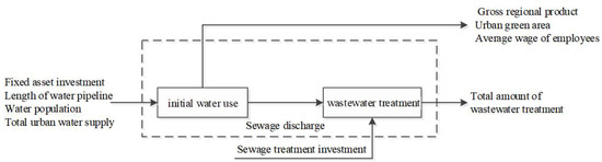 Regional Differences and Convergence of Urban Water Use Efficiency in ...