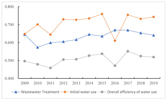 Regional Differences and Convergence of Urban Water Use Efficiency in the Yangtze River Economic ...