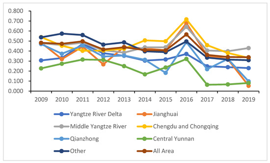 Regional Differences and Convergence of Urban Water Use Efficiency in ...