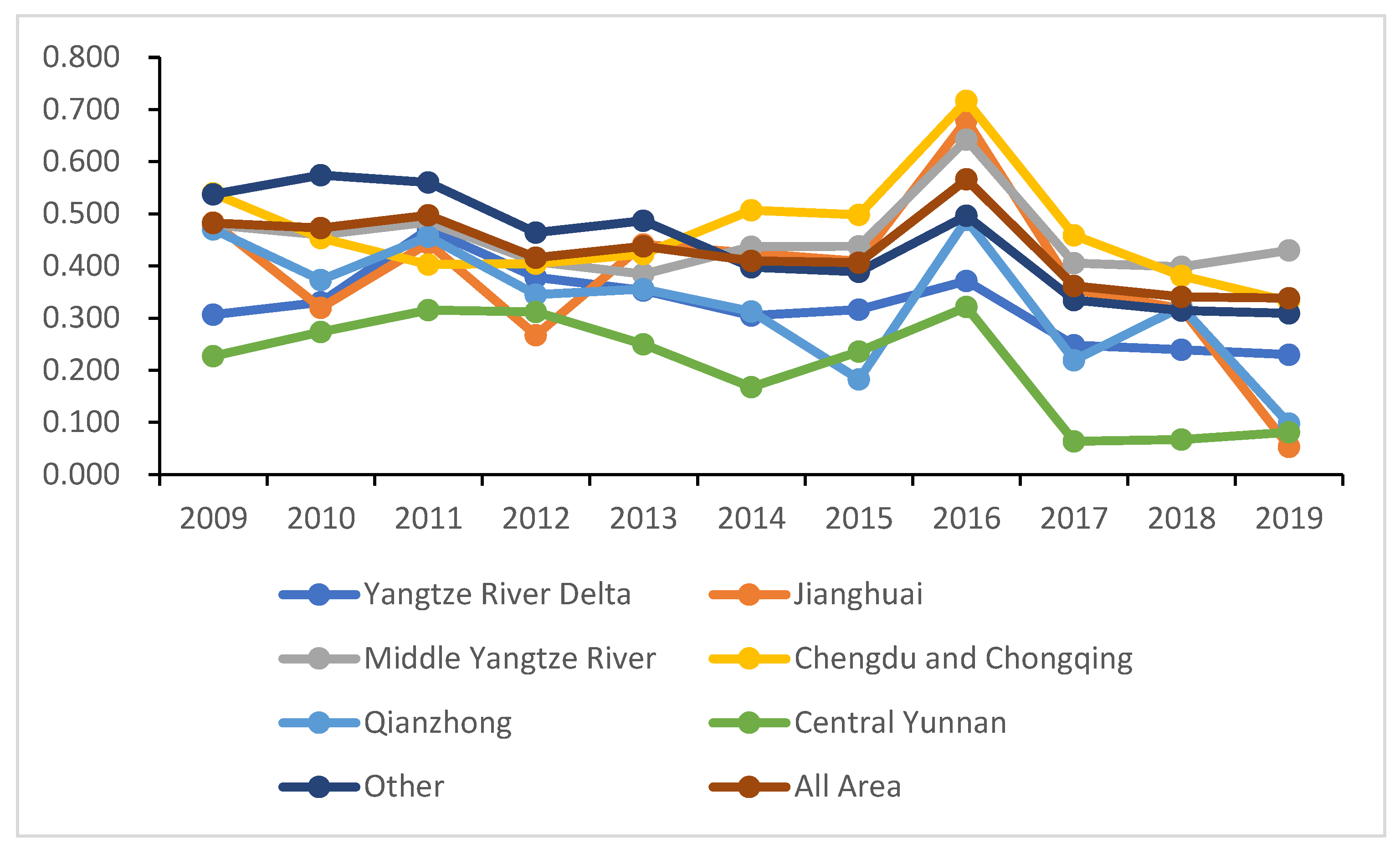 Regional Differences and Convergence of Urban Water Use Efficiency in the Yangtze River Economic ...