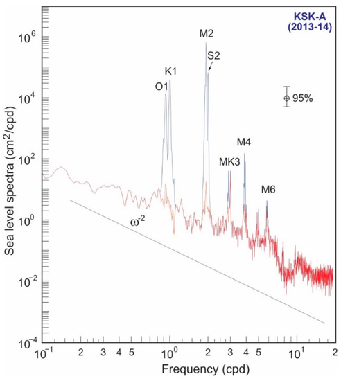 Tidal Currents in Douglas Channel, British Columbia: Evaluation and ...