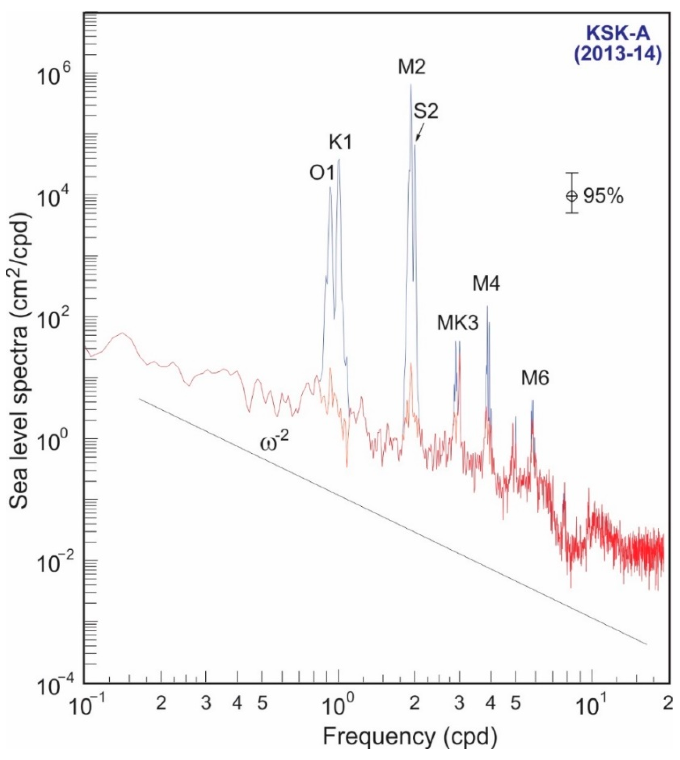 Tidal Currents in Douglas Channel, British Columbia: Evaluation and ...