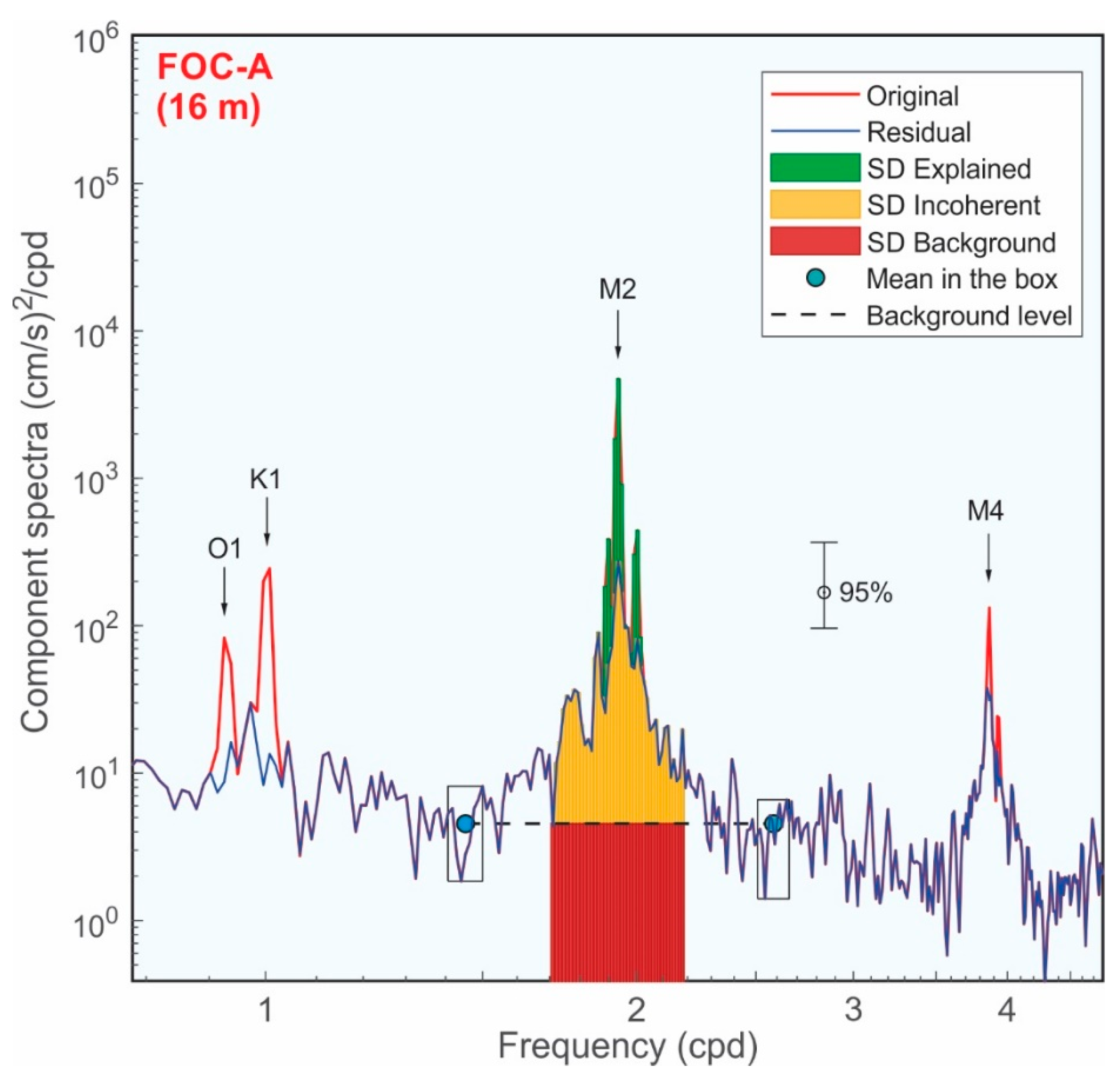 Tidal Currents in Douglas Channel, British Columbia: Evaluation and ...