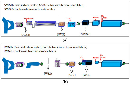 Assessing the Possibilities of Backwash Water Reuse Filters in the ...