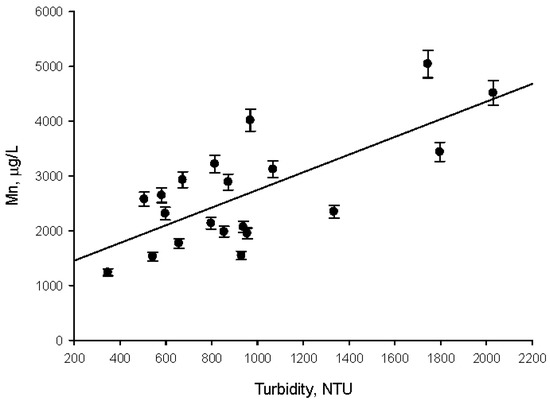 Water | Free Full-Text | Assessing the Possibilities of Backwash Water ...
