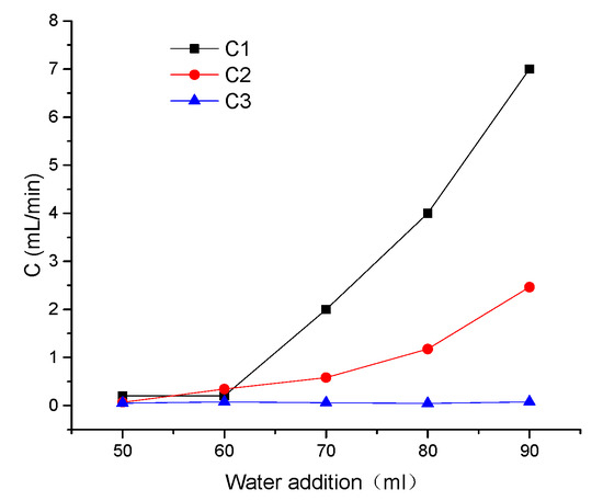 The Effect of Flocculants and Water Content on the Separation of Water ...