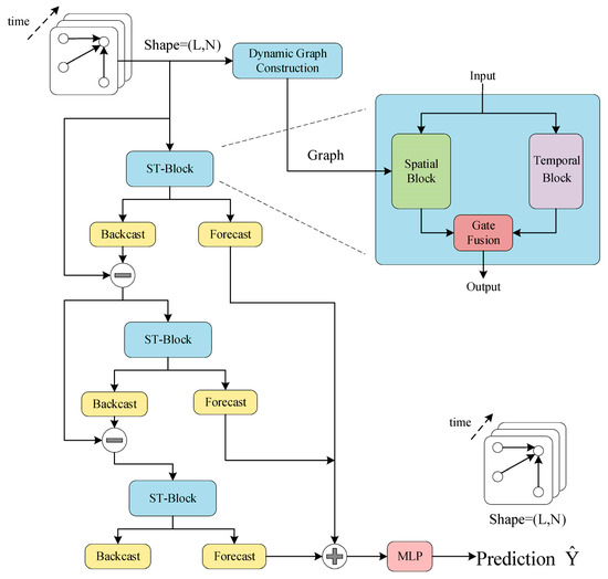 Runoff Prediction Based on Dynamic Spatiotemporal Graph Neural Network