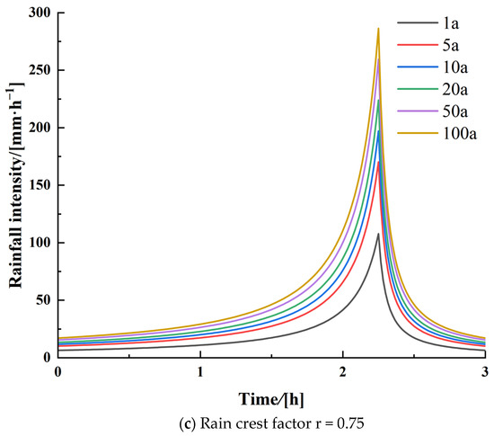 Impact of Different Design Rainfall Pattern Peak Factors on Urban Flooding