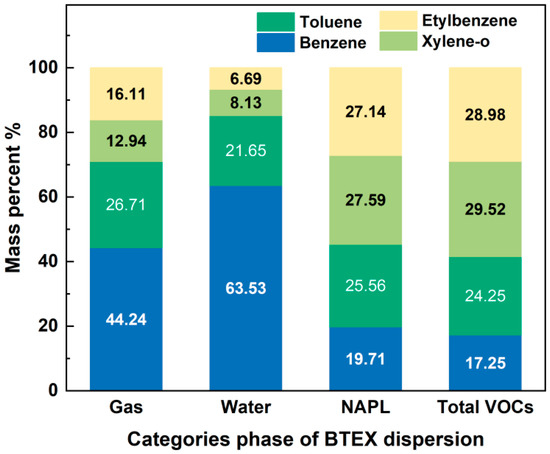 Modeling BTEX Multiphase Partitioning with Soil Vapor Extraction under ...