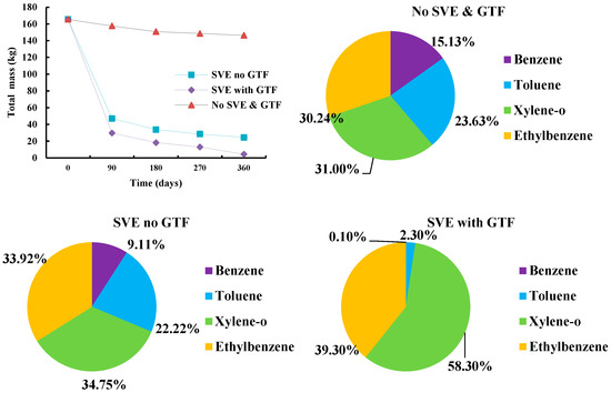 Modeling BTEX Multiphase Partitioning with Soil Vapor Extraction under ...