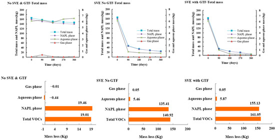 Modeling BTEX Multiphase Partitioning with Soil Vapor Extraction under ...