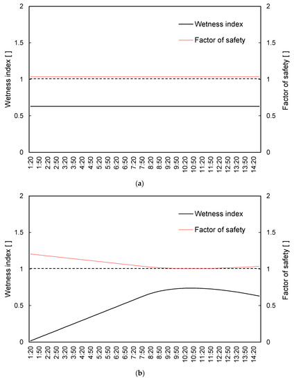 Influence of Rainfall Pattern on Wetness Index for Infinite Slope ...