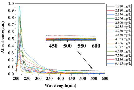 Research on Rapid Detection for TOC in Water Based on UV-VIS Spectroscopy and 1D-SE-Inception ...