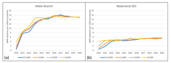 Modeling Spatio-Temporal Dynamics of BMPs Adoption for Stormwater ...