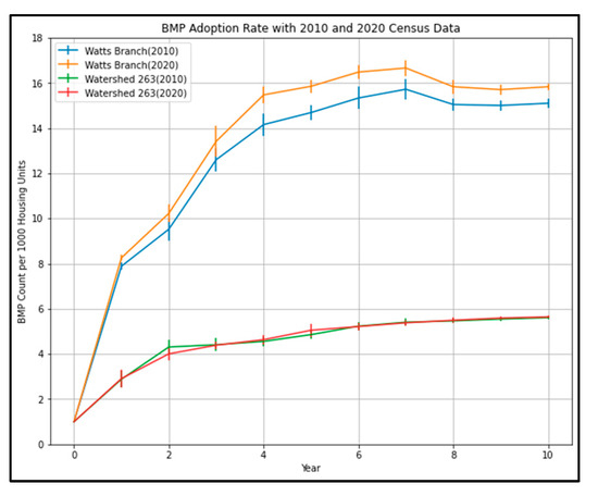 Modeling Spatio-Temporal Dynamics of BMPs Adoption for Stormwater ...