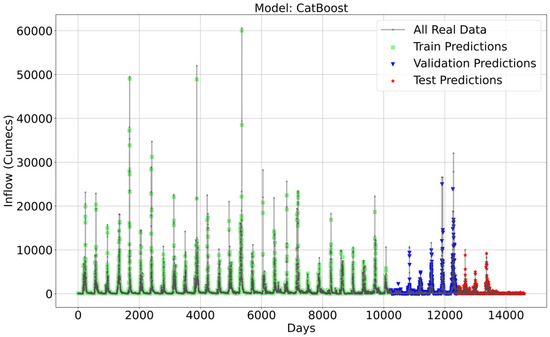 Water | Free Full-Text | Advanced Machine Learning Techniques to ...