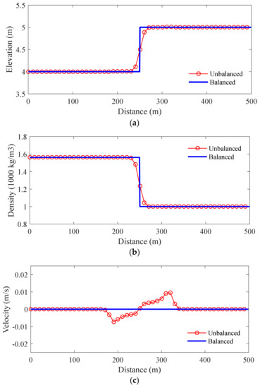 Numerical Simulation of Sediment Transport in Unsteady Open Channel Flow
