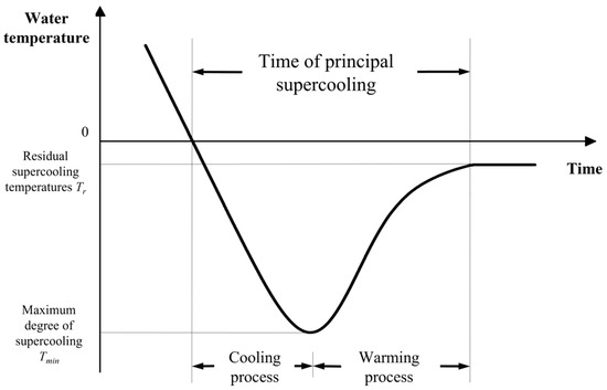 Advances in Frazil Ice Evolution Mechanisms and Numerical Modelling in ...