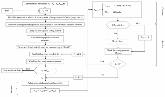 Optimal Exploitation of Urban Water Supply Networks Based on Pressure ...