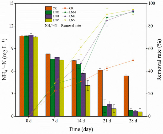 Study on Purification Efficiency of Novel Aquatic Plant Combinations and Characteristics of ...