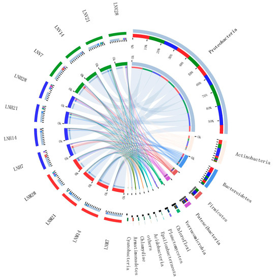 Study on Purification Efficiency of Novel Aquatic Plant Combinations and Characteristics of ...