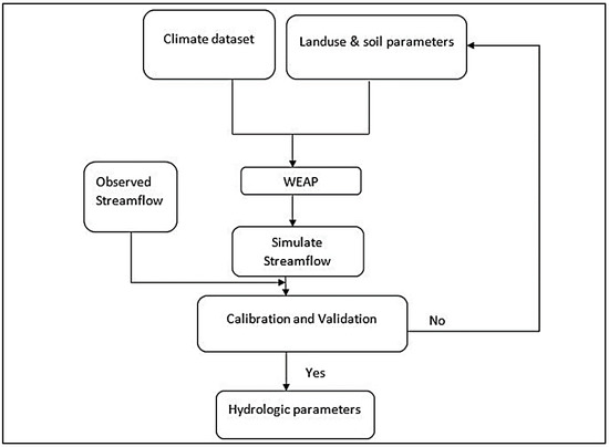 Assessment of the Streamflow and Evapotranspiration at Wabiga Juba ...