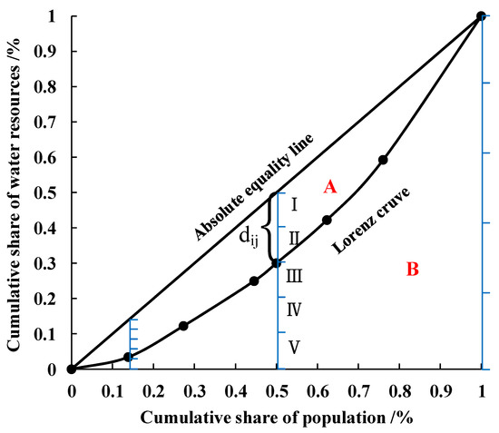 Spatial Equilibrium Evaluation of the Water Resources in Tai’an City ...