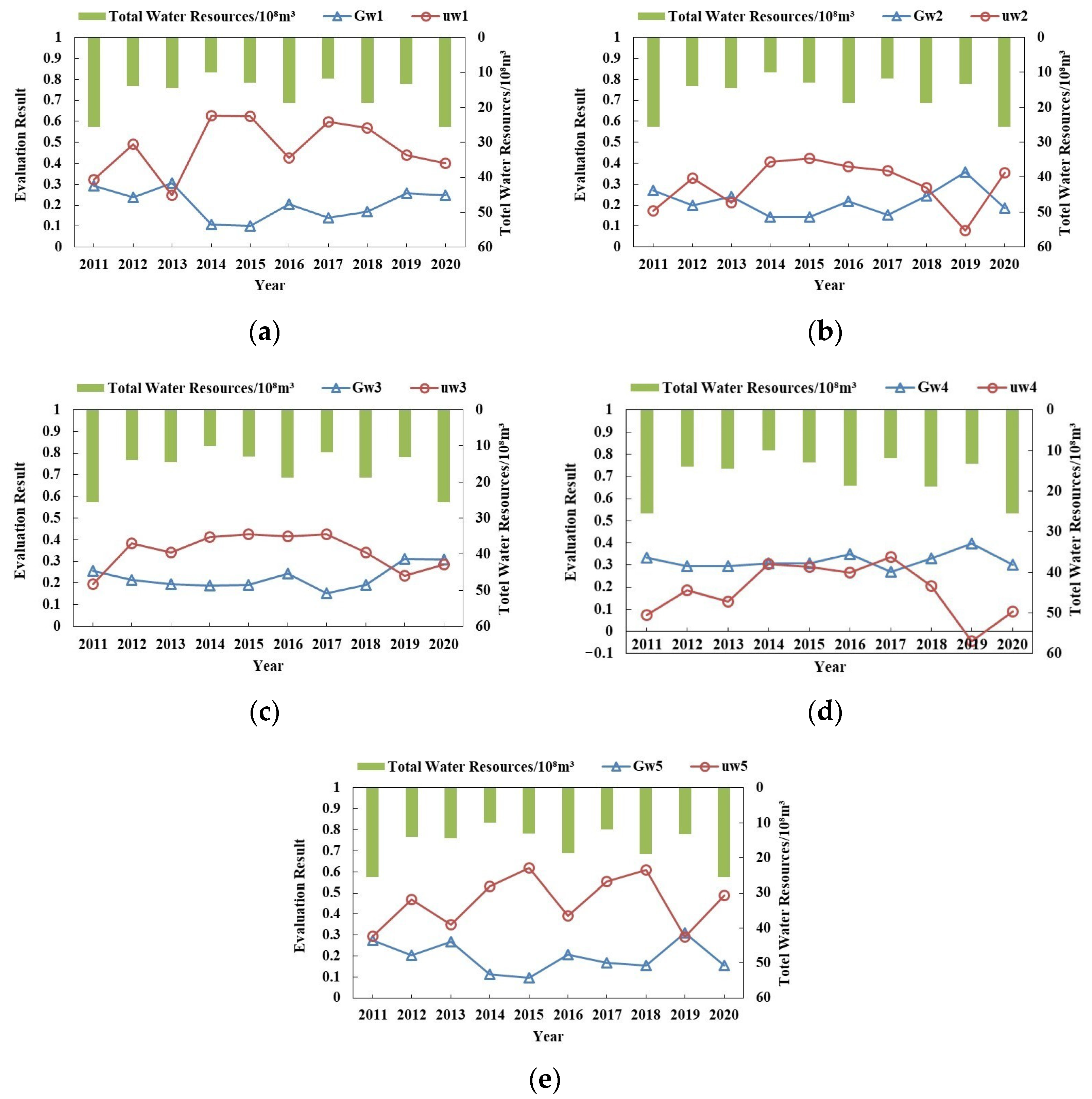 Spatial Equilibrium Evaluation of the Water Resources in Tai’an City ...