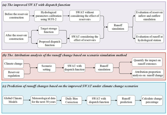 The Improved Reservoir Module of SWAT Model with a Dispatch Function ...