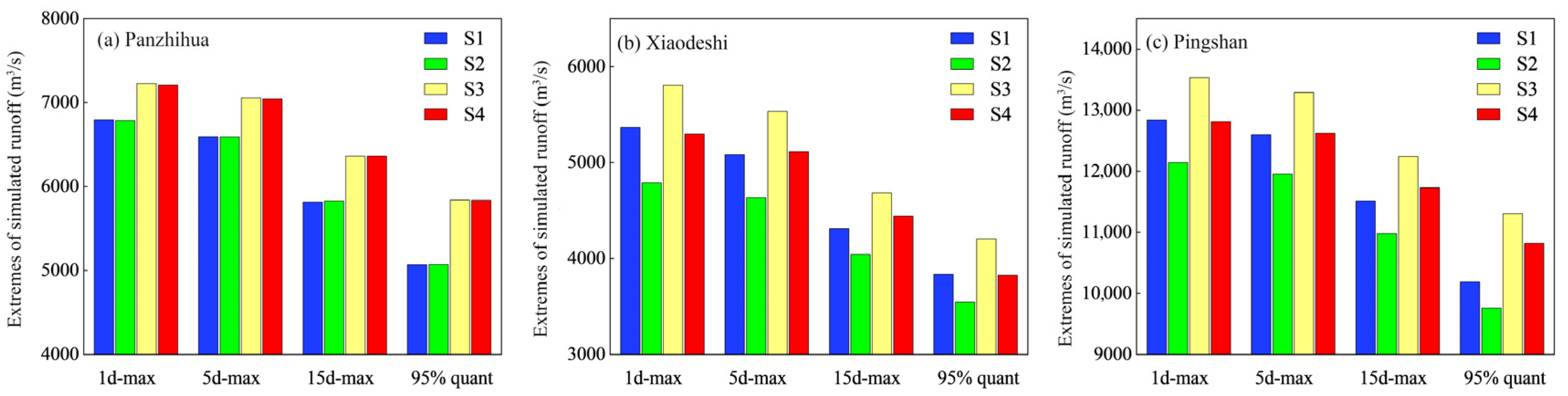 The Improved Reservoir Module of SWAT Model with a Dispatch Function ...