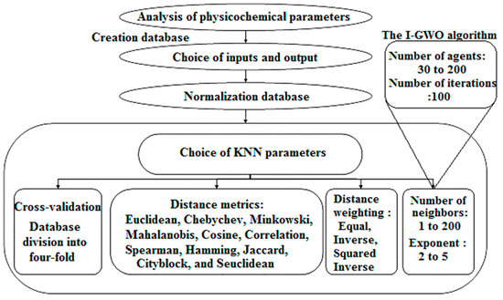 Advancing Water Quality Research: K-Nearest Neighbor Coupled with the Improved Grey Wolf ...