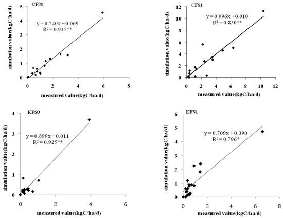 Simulation Study of CH4 and N2O Emission Fluxes from Rice Fields in ...