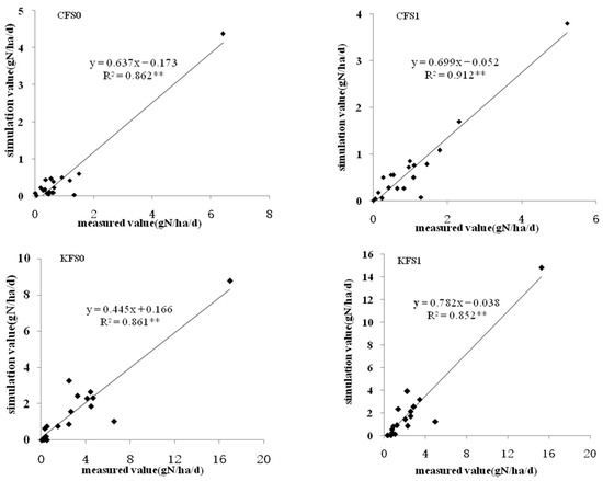 Simulation Study of CH4 and N2O Emission Fluxes from Rice Fields in ...
