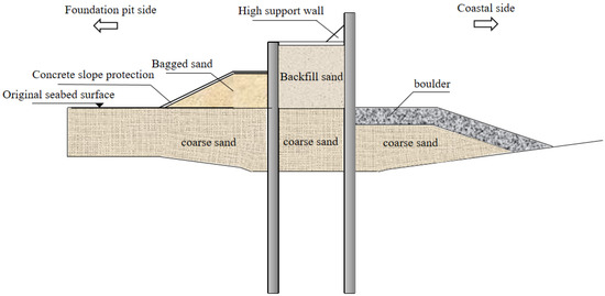 Stability Study of a Double-Row Steel Sheet Pile Cofferdam Structure on ...
