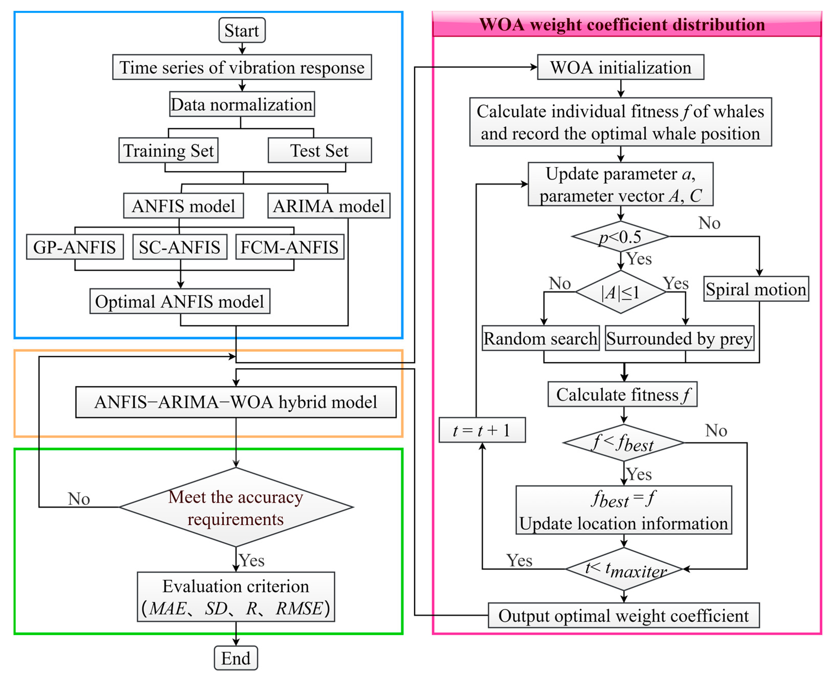 Water | Free Full-Text | Vibration Prediction and Evaluation System of ...