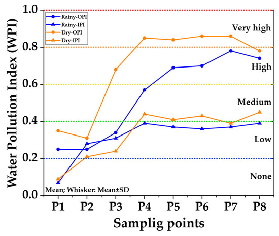 Water Pollution Indexes Proposal for a High Andean River Using ...