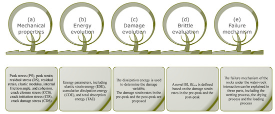 Damage Evolution and Failure Mechanism of Red-Bed Rock under Drying ...