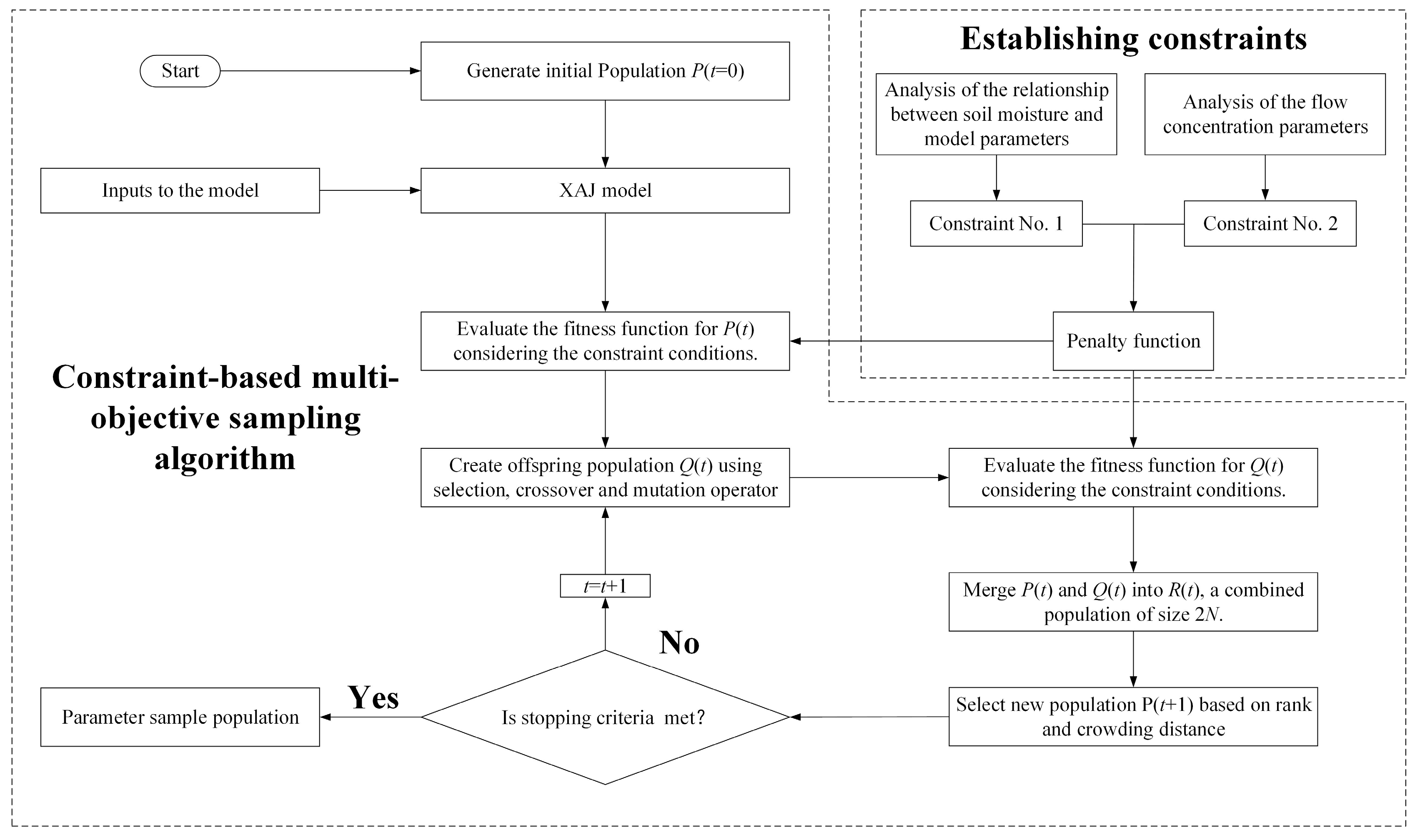 Water | Free Full-Text | Improving the Performance of Hydrological Model Parameter Uncertainty ...