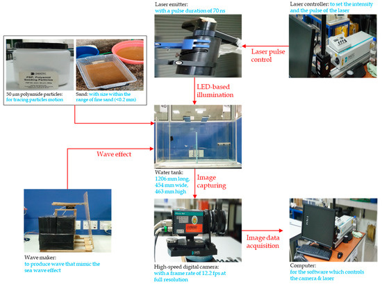 Water | Free Full-Text | Three-Dimensional Smooth Particle ...