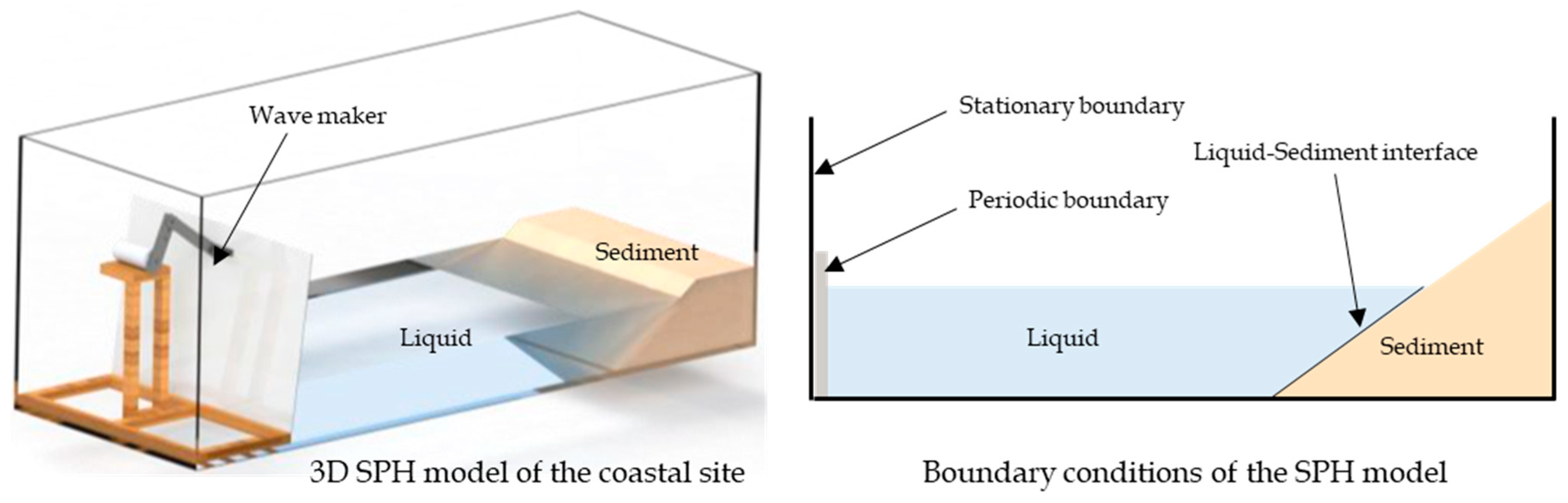 Water | Free Full-Text | Three-Dimensional Smooth Particle Hydrodynamics Modelling of Liquid ...