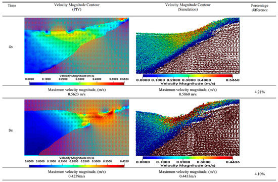 Water | Free Full-Text | Three-Dimensional Smooth Particle Hydrodynamics Modelling of Liquid ...